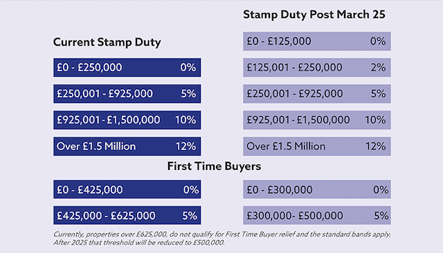 Stamp Duty 2025: Key Changes for Buyers | Mortimers